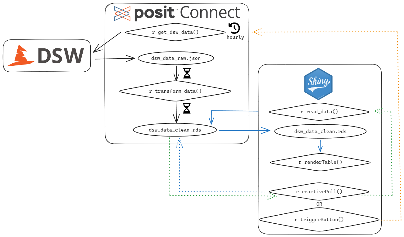 Integrating and Automating the Data Stewardship Wizard (DSW) for UKCEH